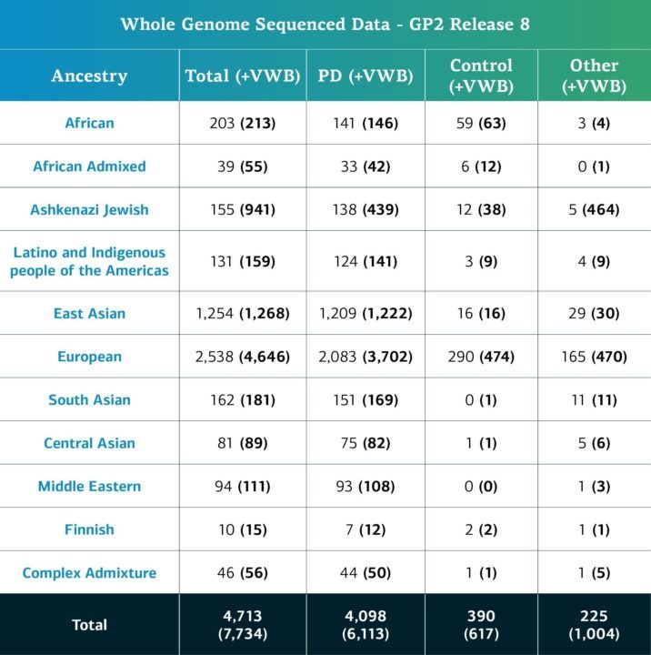 The Components of GP2’s 8th Data Release - GP2