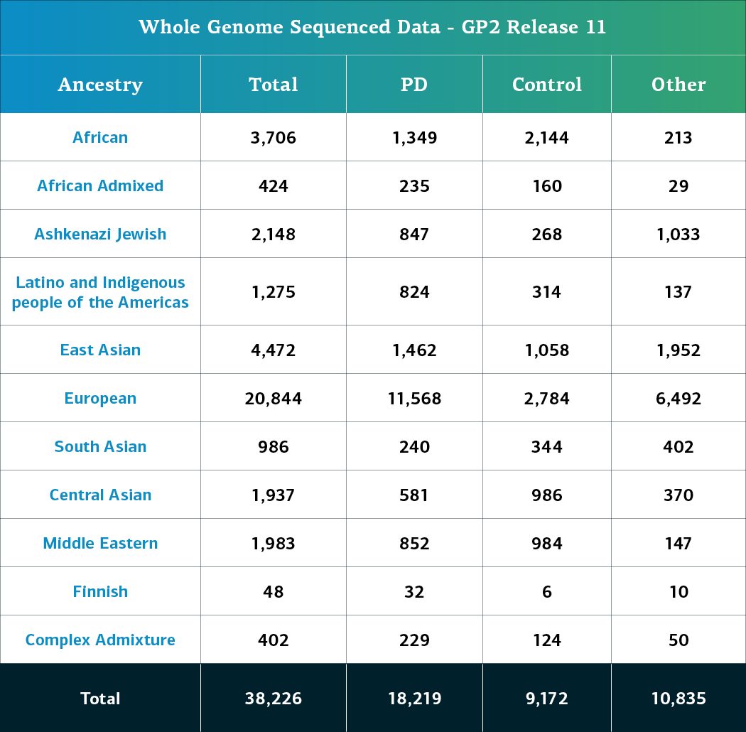 The Components of GP2’s 11th Data Release - GP2