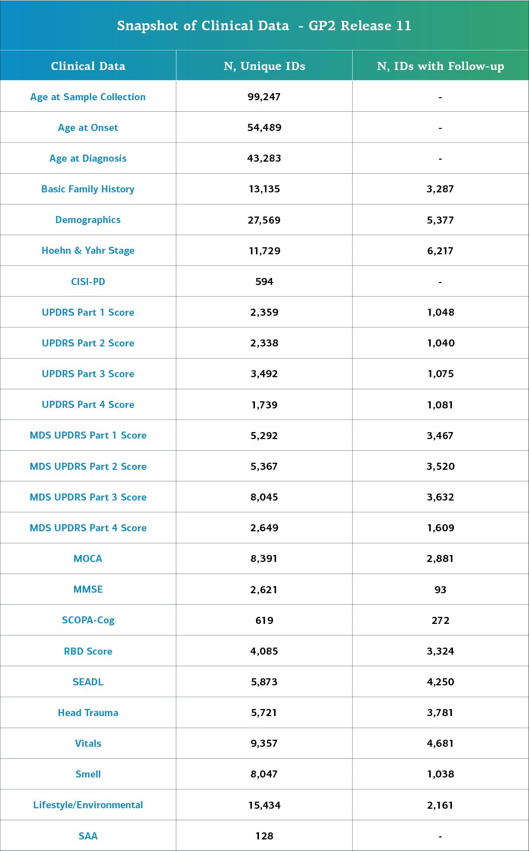 The Components of GP2’s 11th Data Release - GP2